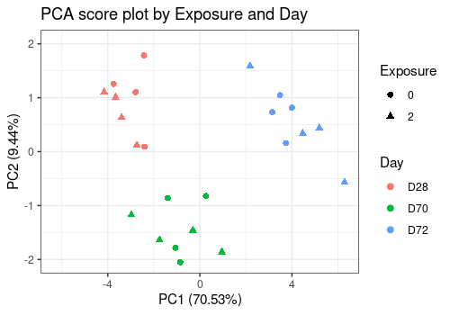 Application Of `limpca` On The Trout Transcriptomic Dataset • Limpca